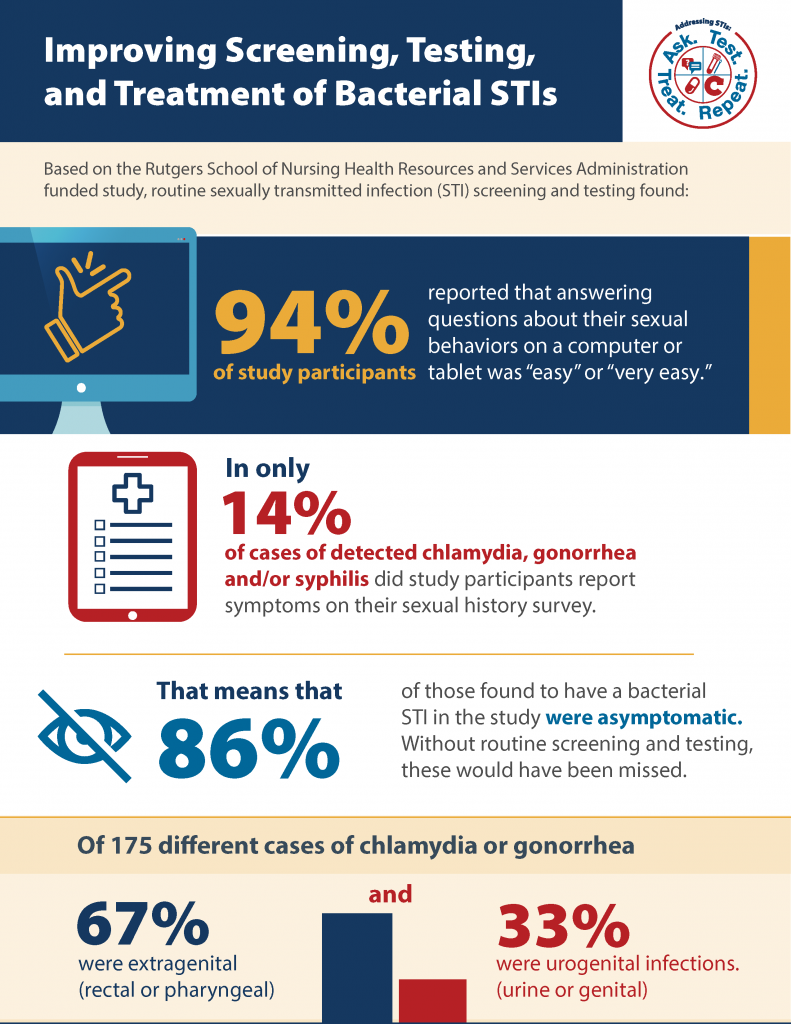 Addressing STIs: Ask. Test. Treat. Repeat. National Campaign | Impact ...